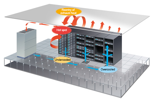 Data center environment solutions ensuring energy-efficiency and ...