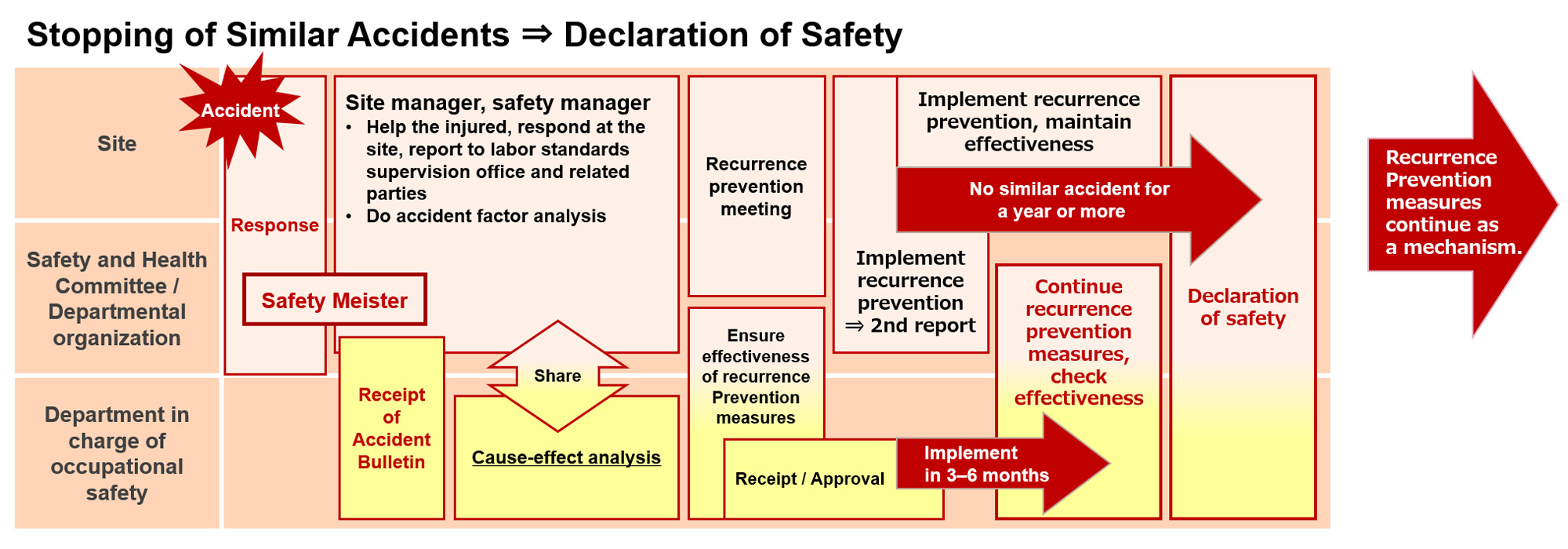Occurrence of Accidents | Occupational Health and Safety | Fulfilling ...