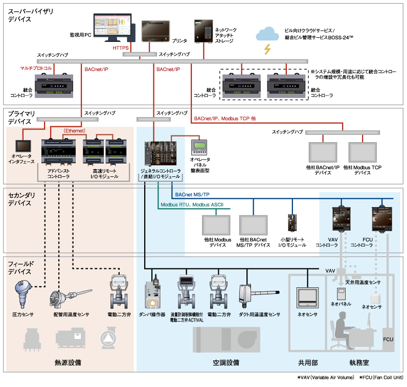 savic-net™G5の概要 | ビルディングオートメーションシステム（BAS） | アズビル株式会社（旧：株式会社 山武）