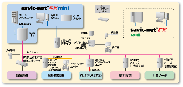 savic-net™FX mini 10,000m²規模の建物向けのシステム構成 | ビルディングオートメーションシステム（BAS ...
